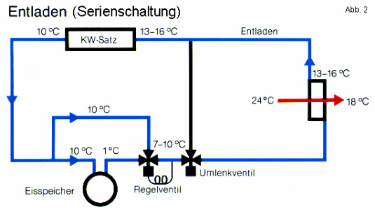 ISC Eisspeicher - H. J. Strathmann